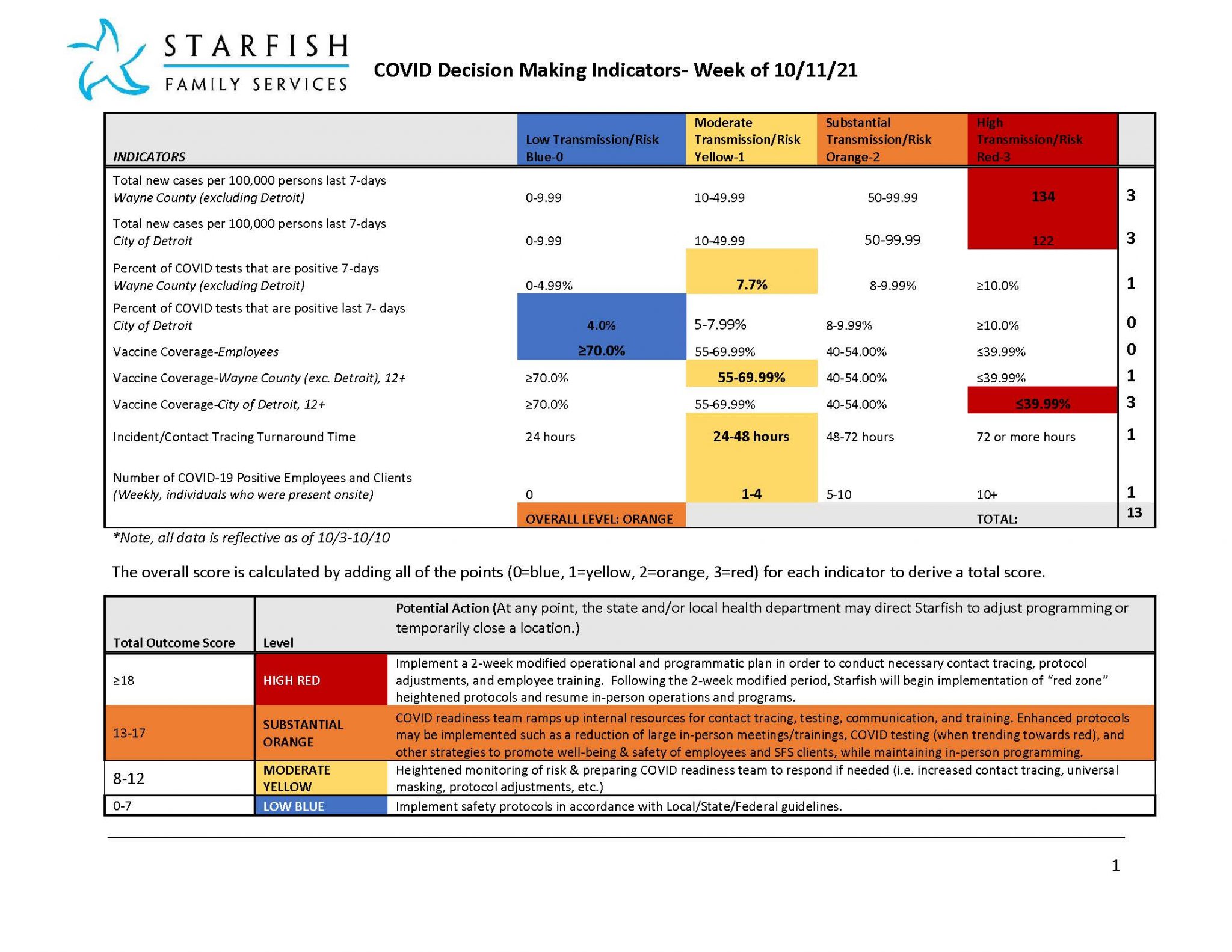 Starfish COVID Safety Protocols